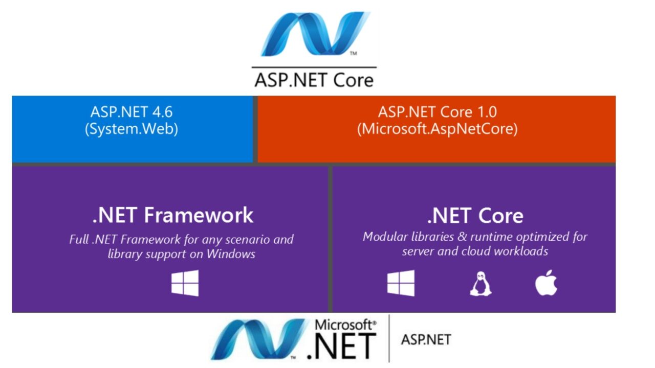 Top 7 Reasons To Choose Asp.net Core Development | Brainvire