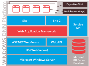 Understanding the Whats and Whys of DotNetNuke - Brainvire.com - A ...