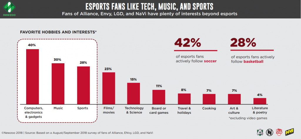 Why eSports Is Evolving as a 40 Percent Growth Business Model