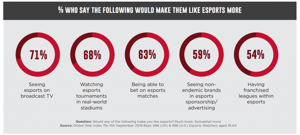 Why eSports Is Evolving as a 40 Percent Growth Business Model