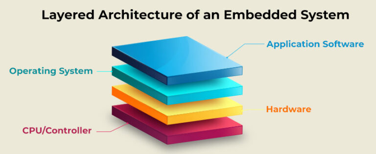 Everything About Embedded System Programming - A Simple Guide