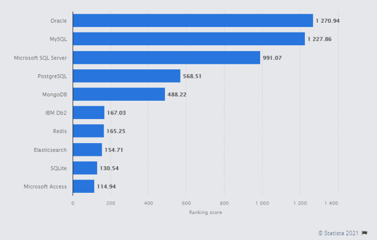 How to connect MySQL Database to PHP Website? [Updated Guide]