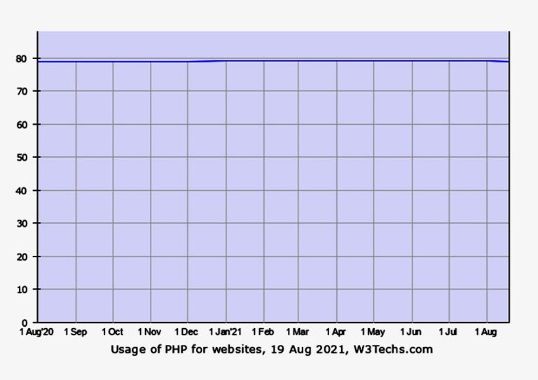 Best Open-Source PHP Servers for Web/App Development
