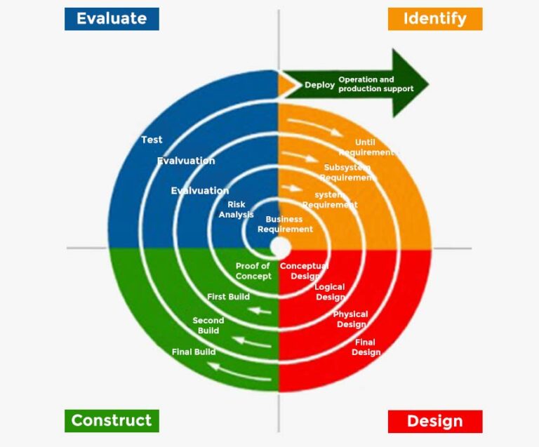 How to choose the right software development model for your project?