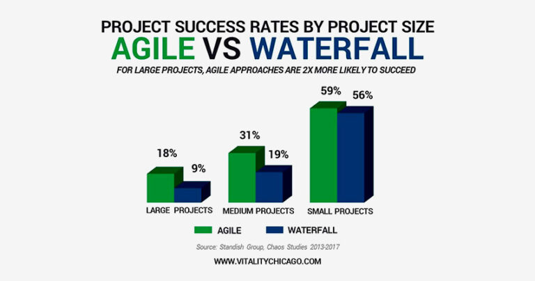 How to choose the right software development model for your project?