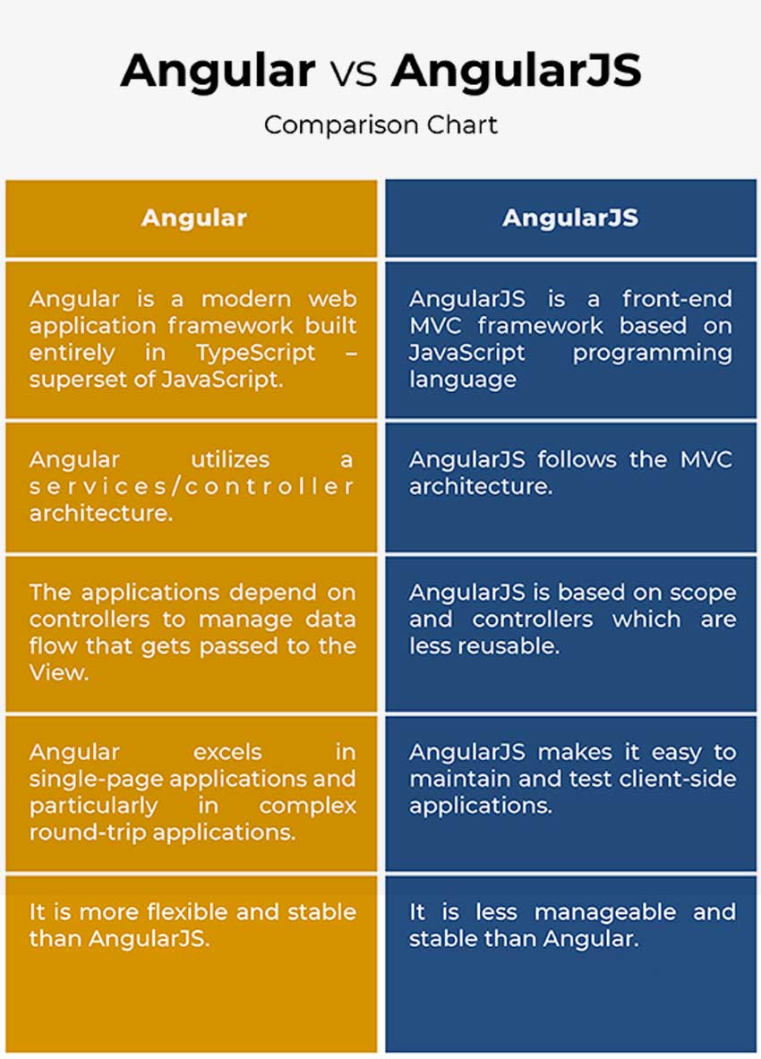 What are the Pros and Cons of the Advanced Angular Development What are the Pros and Cons of the Advanced Angular Development