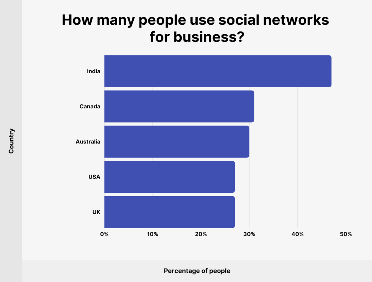 Step-by-Step Complete Guide To Create Social Media App