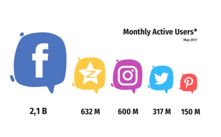 Step-by-Step Complete Guide To Create Social Media App