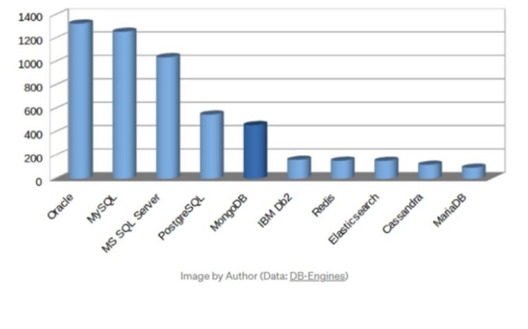 Most Popular Databases to Use in 2023