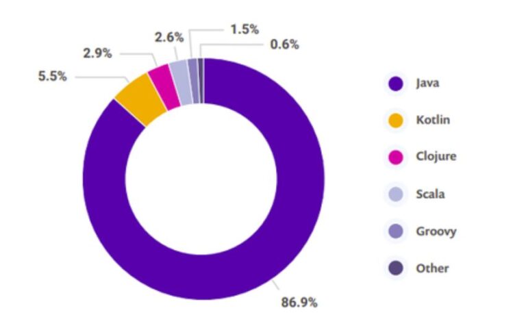 Kotlin Vs Scala Choosing Right Jvm Language For App Developer