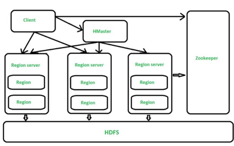 HBase vs. Cassandra: Find out The Best NoSQL Databases