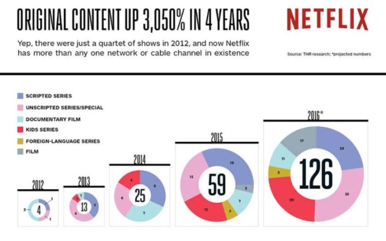 40+ Netflix Statistics Defining Its Dominance
