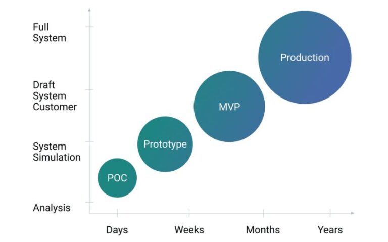 POC vs Prototype vs MVP - Which one is Best For Product Market?