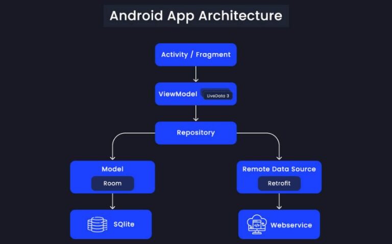 The Ultimate Guide to Mobile Application Architecture 2023