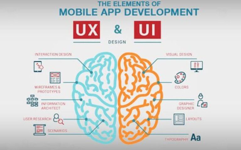 Importance of Effective UI/UX in Mobile Application Development