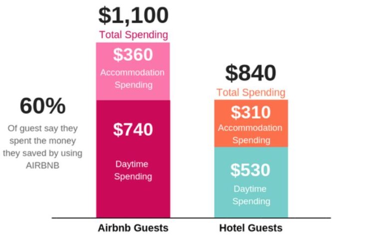 Airbnb: Business model for Holiday Homes and Apartment Rentals