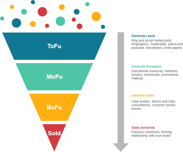 Digital Marketing Funnel: Which are the main Funnel Stages?