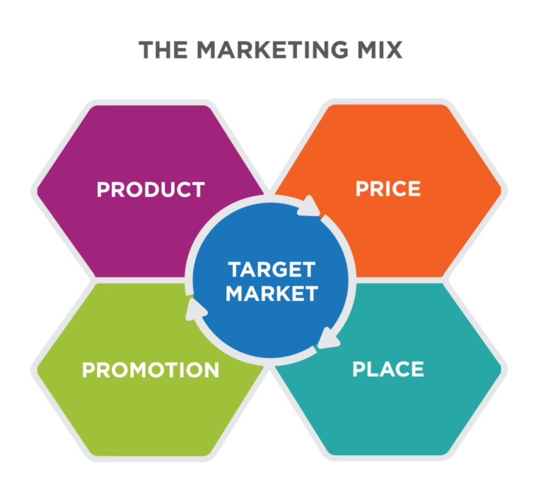 What Is Positioning in Marketing? Its Types, Benefits and More