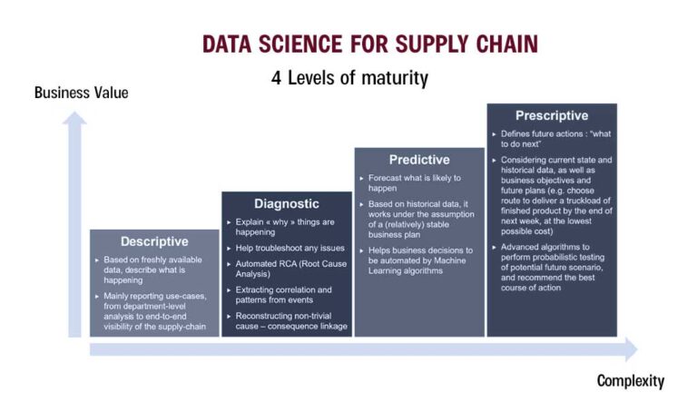 Data Science improve Supply Chain and Logistics company.