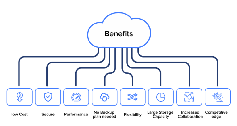Why Cloud Computing In eCommerce Makes Sense? Why Cloud Computing In eCommerce Makes Sense?