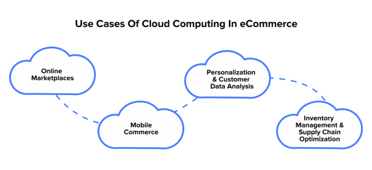 Why Cloud Computing In eCommerce Makes Sense?