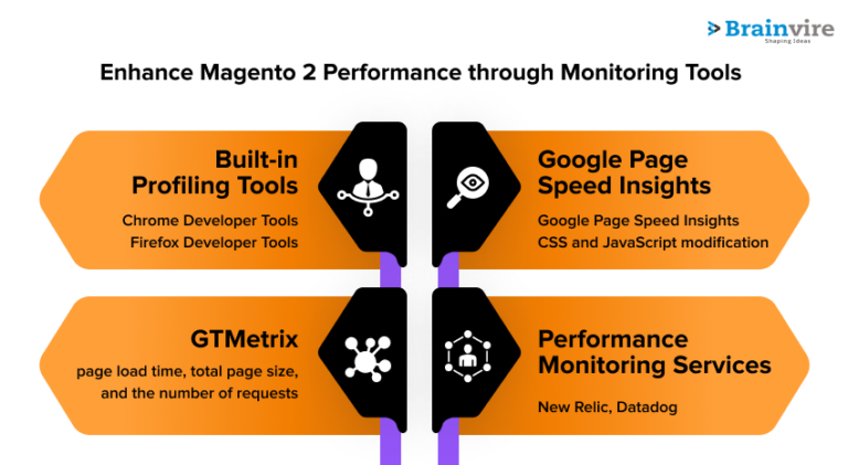 Optimizing Magento 2 Store with Effective Performance Monitoring