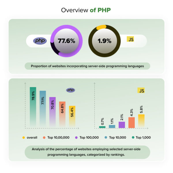 Node.js Vs. PHP - Which Is Better For Your Business in 2024?