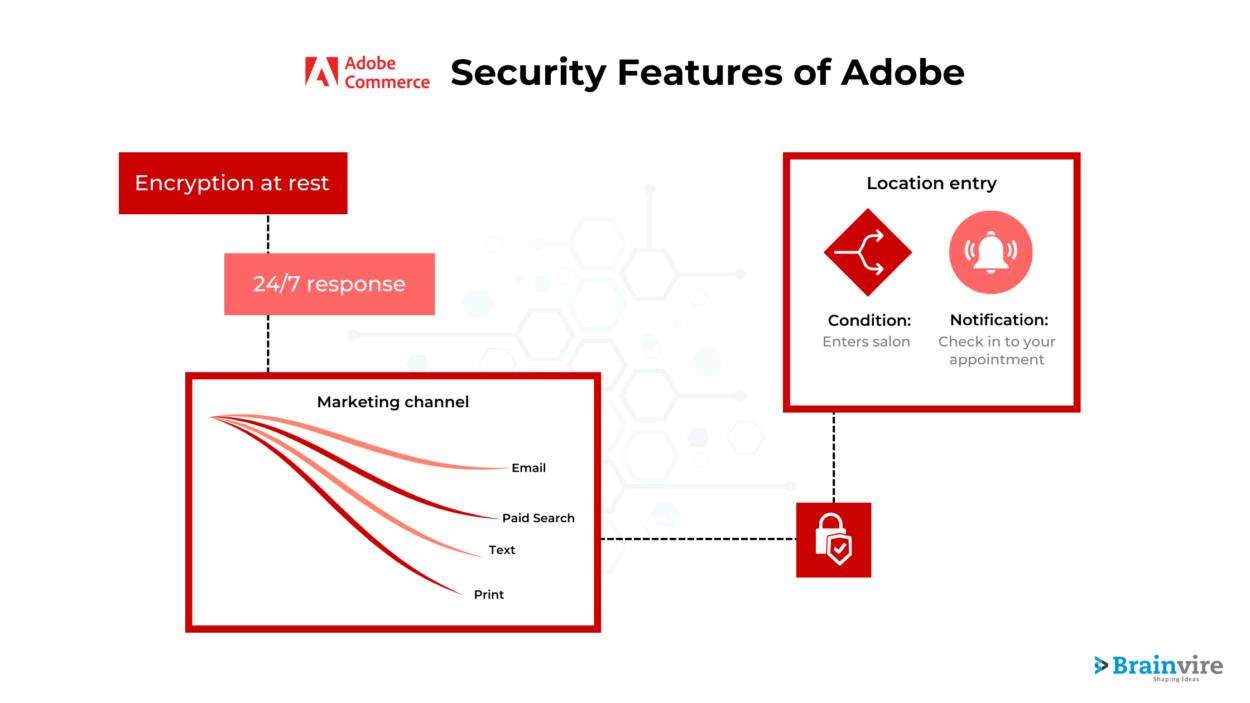 Adobe Commerce Security Best Practices for Your Online Store!
