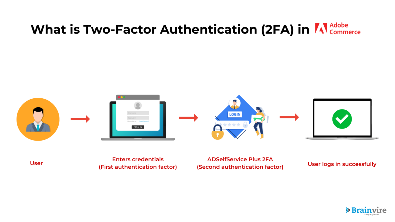 Adobe Commerce Security Best Practices for Your Online Store!