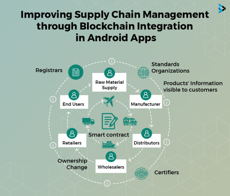 Blockchain Driven Android Application Development