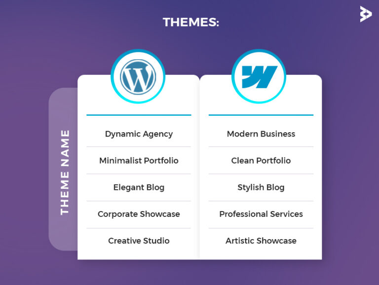 Webflow vs WordPress - Detailed Comparison Guide For Your Business
