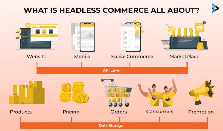 Discover the Future of Online Retail with Headless Commerce