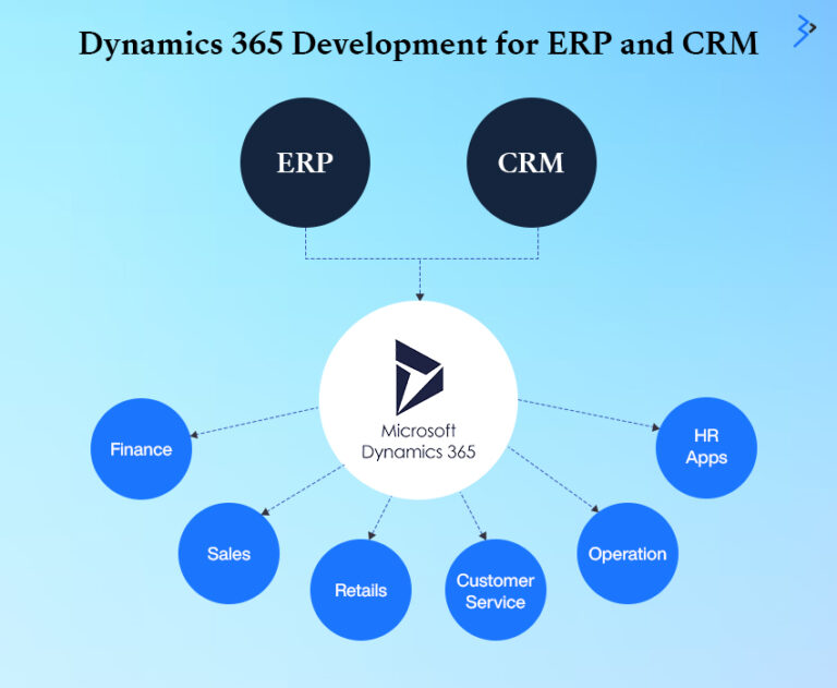 Integrating CRM and ERP With Microsoft Dynamics 365
