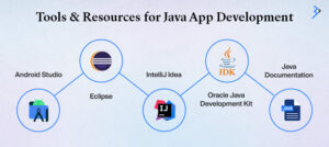 Guide on Mobile App Development with Java