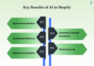 How Shopify's AI Tools Are Revolutionizing eCommerce in 2025