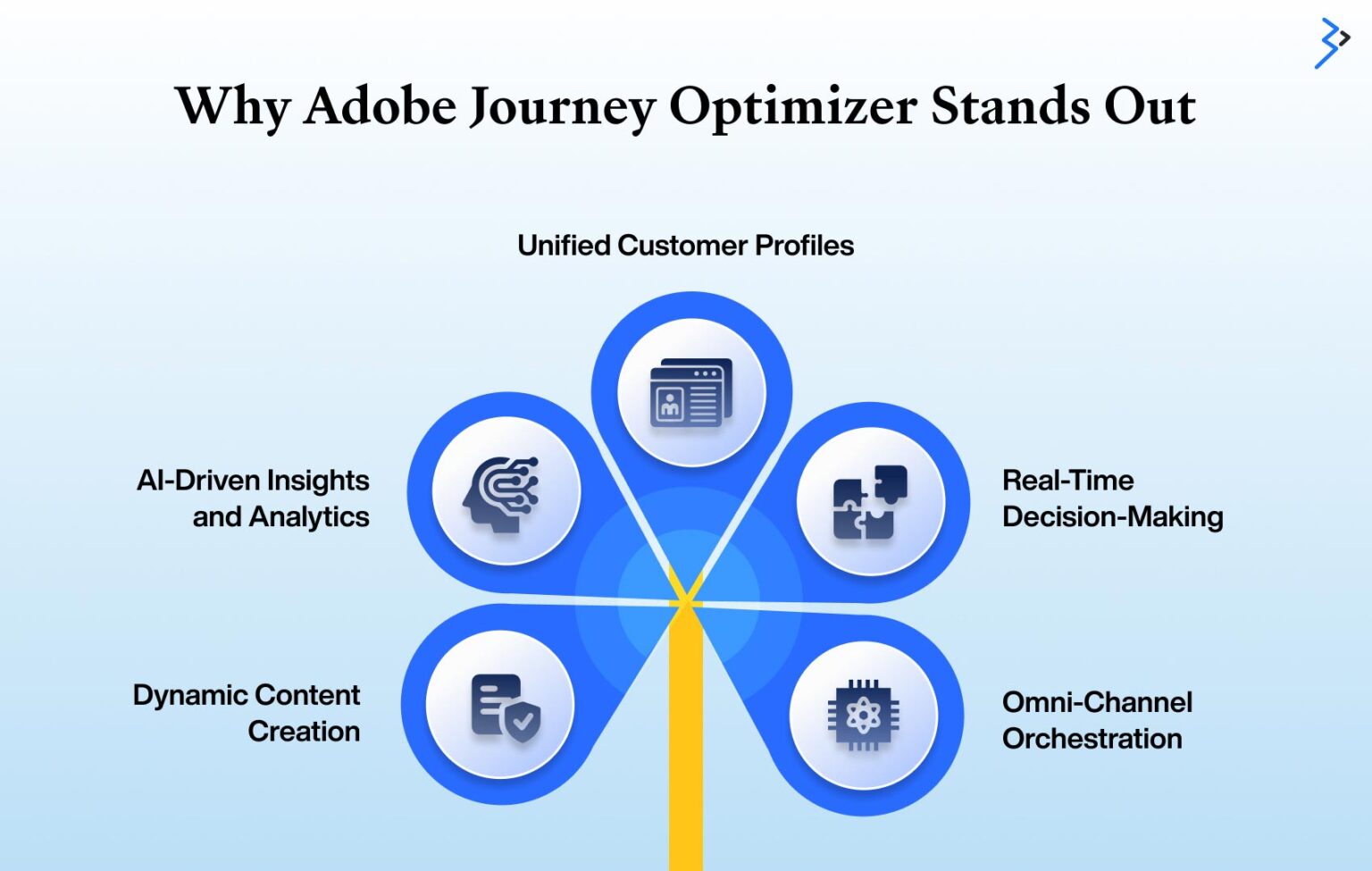 Adobe Journey Optimizer: Smarter, Personalized Customer Support