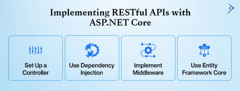 Modern Web Development: .NET Core, ASP.NET Core & Best Practices
