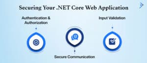 Modern Web Development: .NET Core, ASP.NET Core & Best Practices