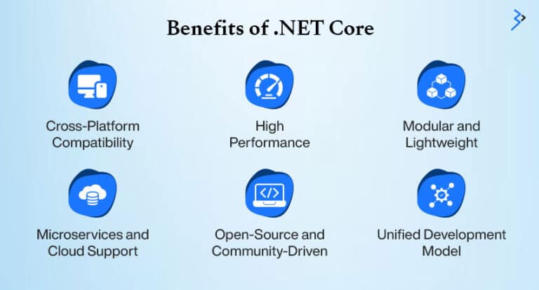 Modern Web Development: .NET Core, ASP.NET Core & Best Practices