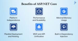 Modern Web Development: .NET Core, ASP.NET Core & Best Practices