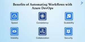 Automate Workflows with Azure DevOps: CI/CD, Repos & Releases