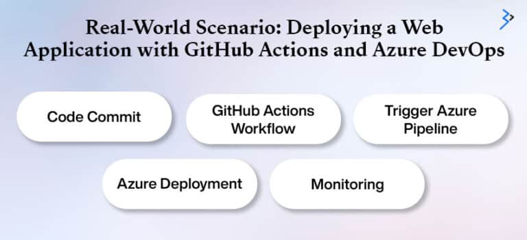 Hybrid Pipelines With Github Actions And Azure Devops