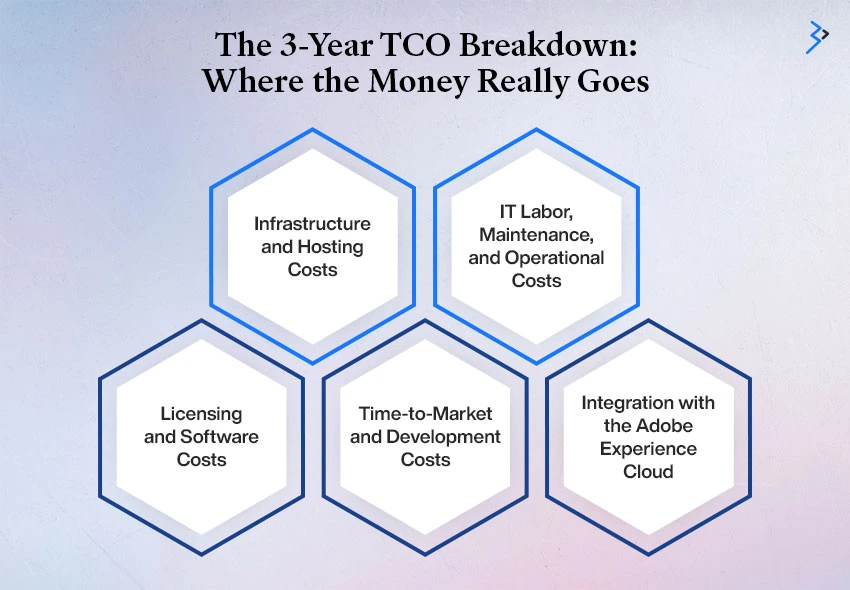 AEM Cloud vs. On-Prem TCO: 3-Year Cost Comparison Guide