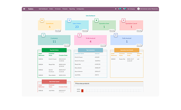 Odoo Service Portal Connects Tech Experts to Customers | Brainvire